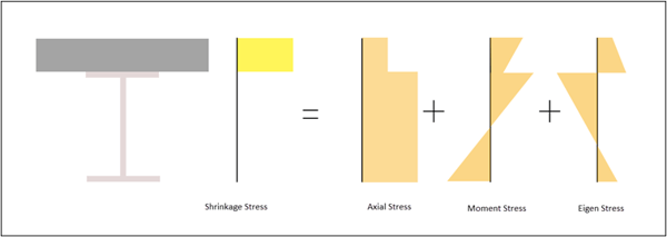 Differential Shrinkage in midas Civil Differential Shrinkage in midas Civil